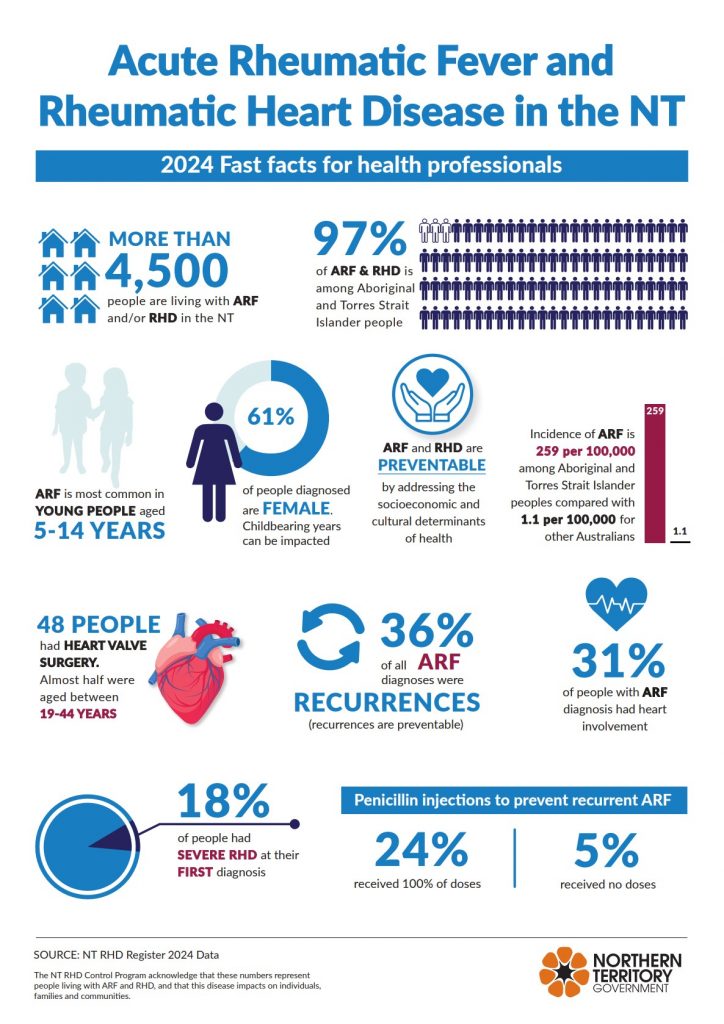NT Fast Facts Infographic 2024 - RHD Menzies