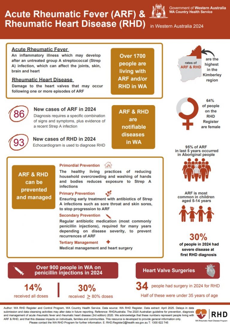 WA Fast Facts Infographic 2024 - RHD Menzies