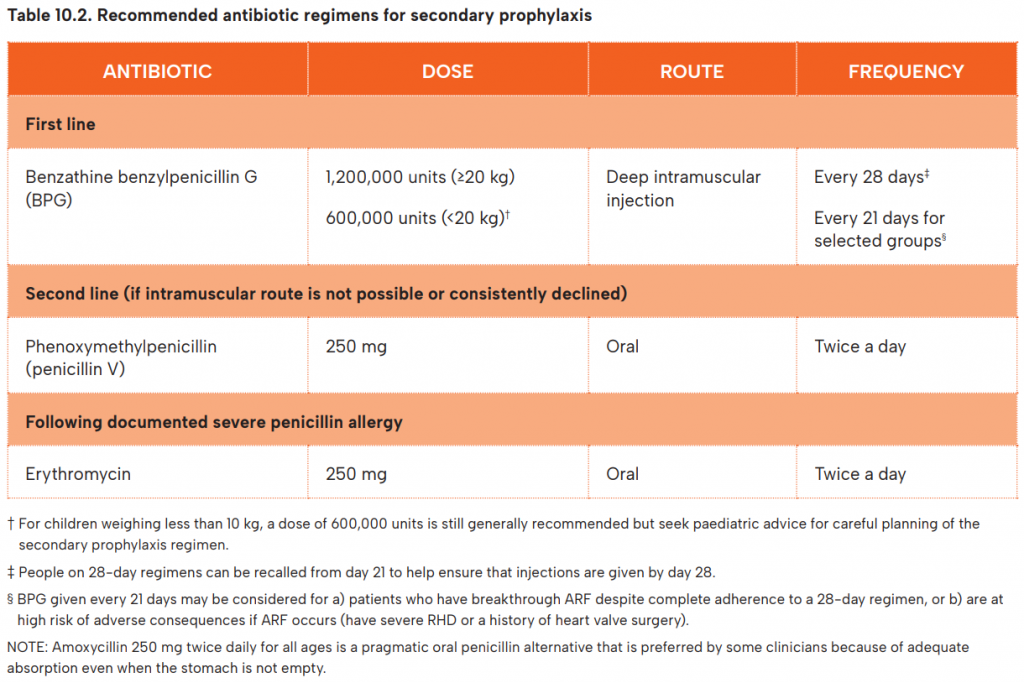 2025 Table: Secondary prophylaxis regimens - RHD Menzies