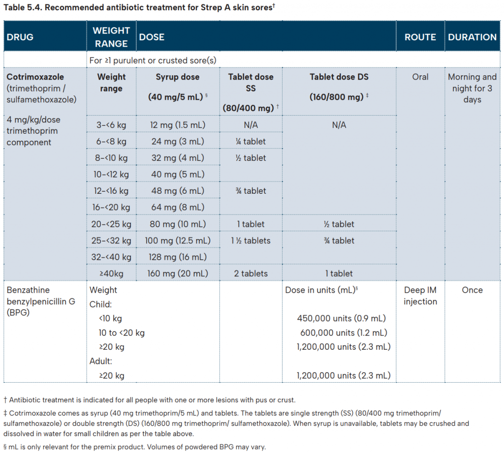 2025 Table: Strep A skin sores treatment - RHD Menzies